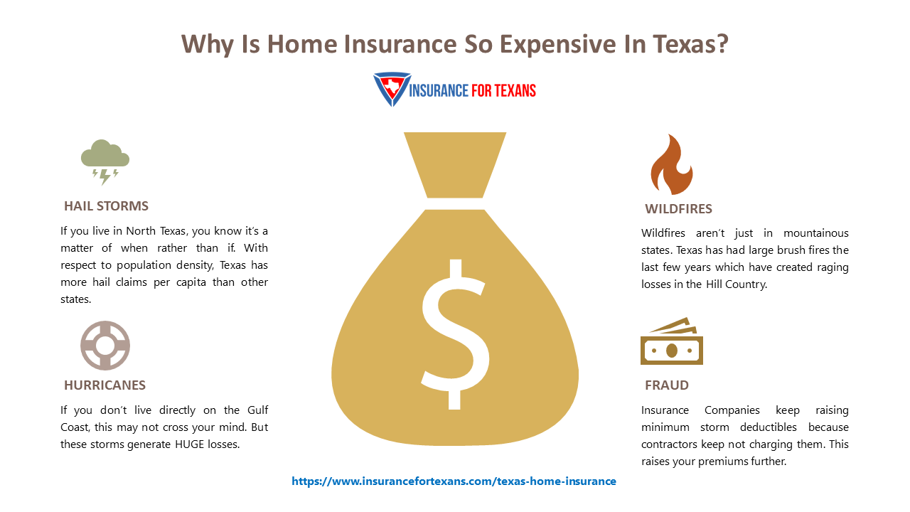 Why Is Home Insurance So Expensive In Texas?